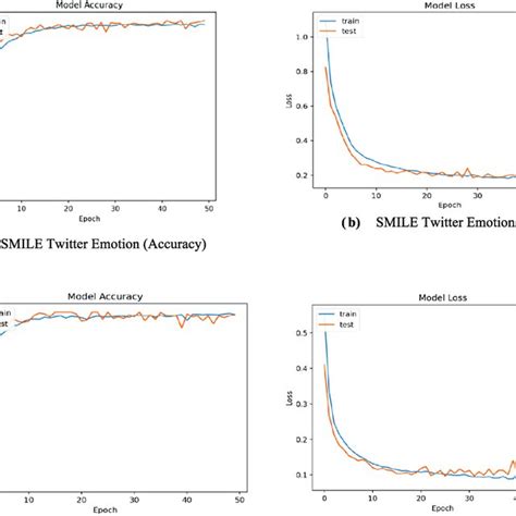 Dynamic Accuracy And Loss Curves For Two Datasets Using Proposed