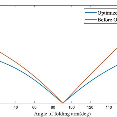 The Stress Of Hydraulic Cylinders Optimized Based On Sqp Algorithm Download Scientific Diagram