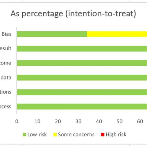Literature Bias Evaluation Results Download Scientific Diagram