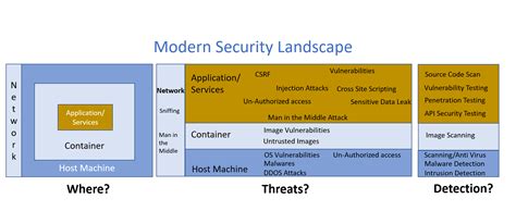 Security Landscape For Containerized Apps Security Landscape For Containerized Apps