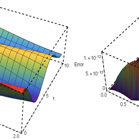 Spacetime Graphs Of The Approximate Solution Left And Its Absolute