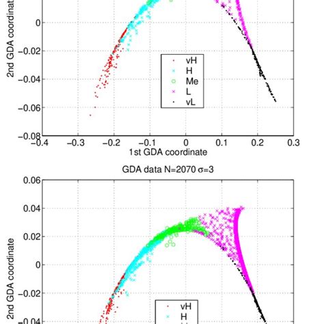 Visualization Obtained Using First Discriminative Functions In The