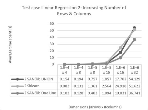 Comparison Of Observed Computation Time With Increasing Number Of Rows
