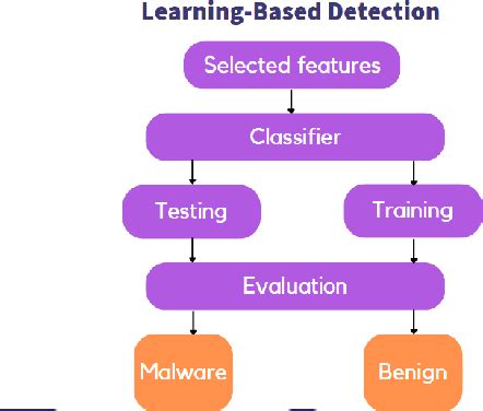 Figure From Intelligent Malware Detection System Based On Behavior Analysis In Cloud Computing