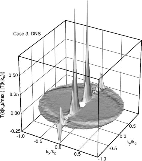 Figure 1 From Anisotropic Turbulence And Zonal Jets In Rotating Flows