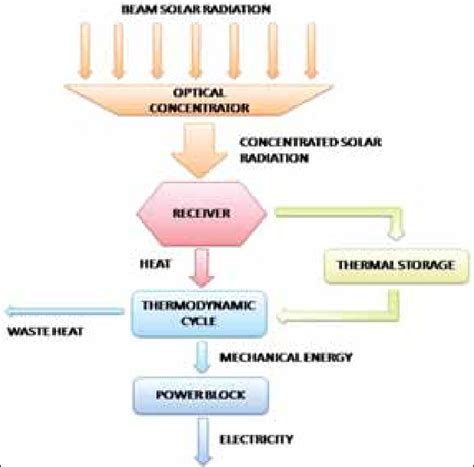 Schematic Diagram Of A Typical Csp Project Download Scientific Diagram