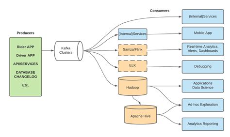 Enabling Seamless Kafka Async Queuing With Consumer Proxy Uber Blog