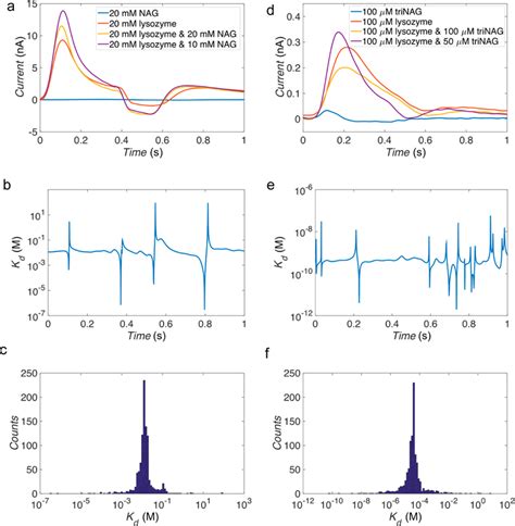 Binding Between Lysozyme And Nag Tested In 1× Pbs Buffer Ph 74 By Download Scientific