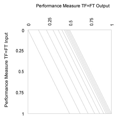 Tms Of Three Sensors The First And The Second Sensors With 0 Noise Download Scientific