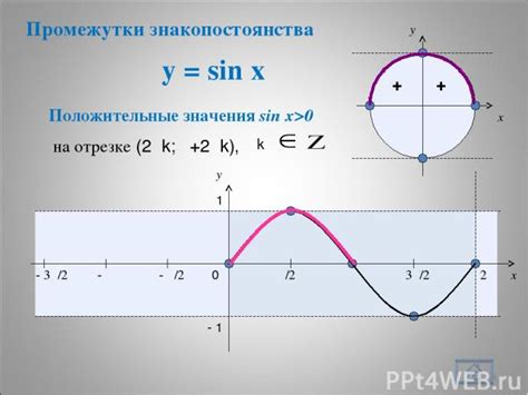 Свойства функции Y Sin X и ее график презентация по Алгебре