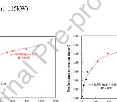 Performance Curve Of Different Nominal Heating Production Units Left Download Scientific