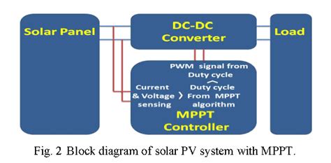 Figure 10 From Modeling And Analysis Of Maximum Power Point Tracking