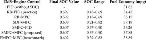Simulation Comparison Of Different Algorithms In The Second Driving