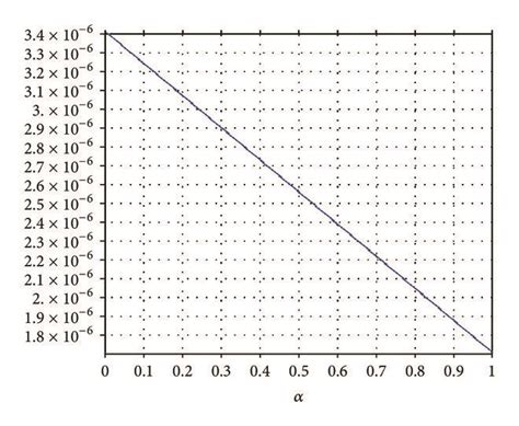 Absolute Error Between The Exact And Numerical Solutions Download