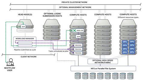 Nextflow On Big Iron Twelve Tips For Improving The Effectiveness Of