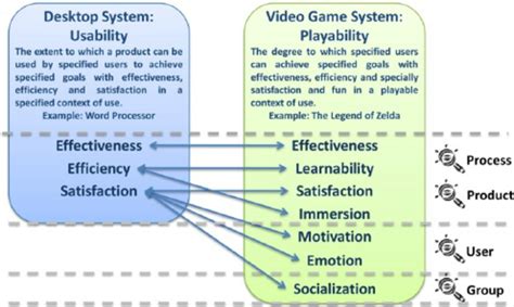 Correspondence Between Playability And Usability Attributes Download Scientific Diagram