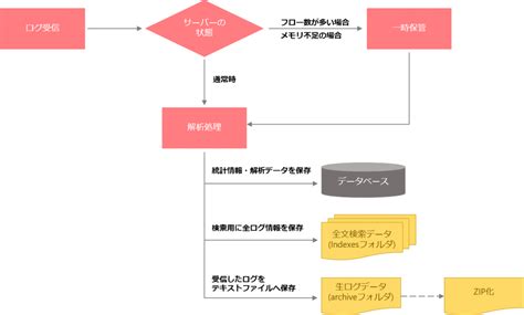 EventLog Analyzer ログ取得保存の流れ EventLog Analyzer ナレッジベース