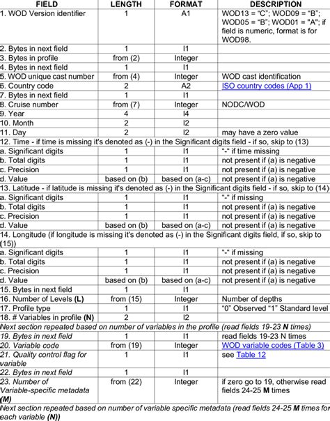 1 Ascii Format For Primary Header Download Table