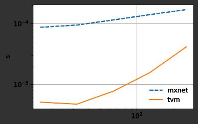 7 Pooling Dive Into Deep Learning Compiler 0 1 Documentation