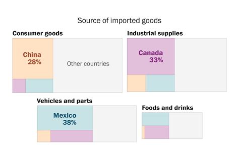 See Which Products Trumps Tariffs Could Make More Expensive The