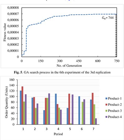 Figure 1 From Optimizing Lot Sizing Model For Perishable Bread Products Using Genetic Algorithm