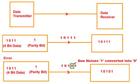 Parity Bit Gurunadhs Blog