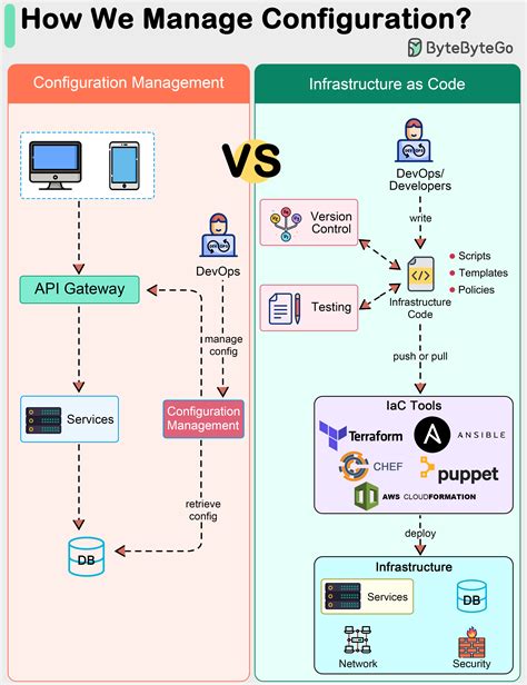 Bytebytego How Do We Manage Configurations In A System