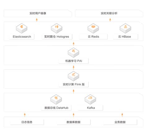 实时计算 Flink版流处理实时数据处理大数据计算 阿里云