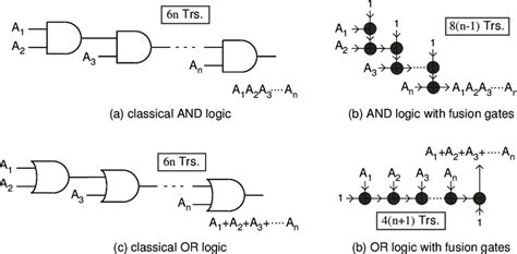 Classical And Fusion Gate Logic Architectures Of Multiple Input And And Download Scientific