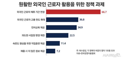 中企 발목잡는 외국인력 규제···“체류기간 제한 완화해야” 시사저널e 온라인 저널리즘의 미래