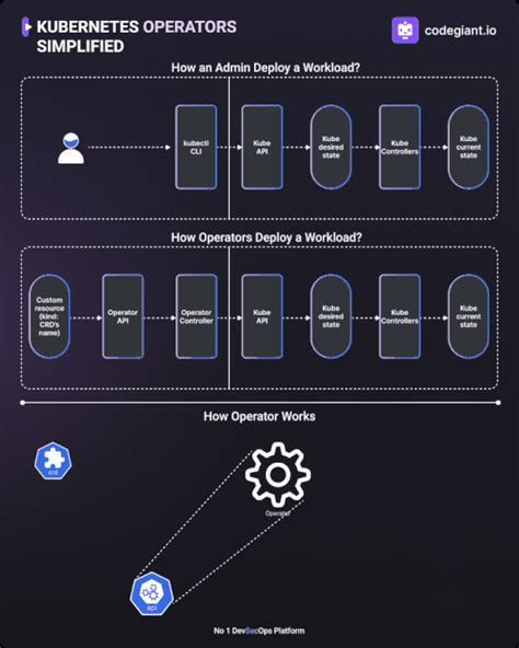 Kubernetes Operators Simplified