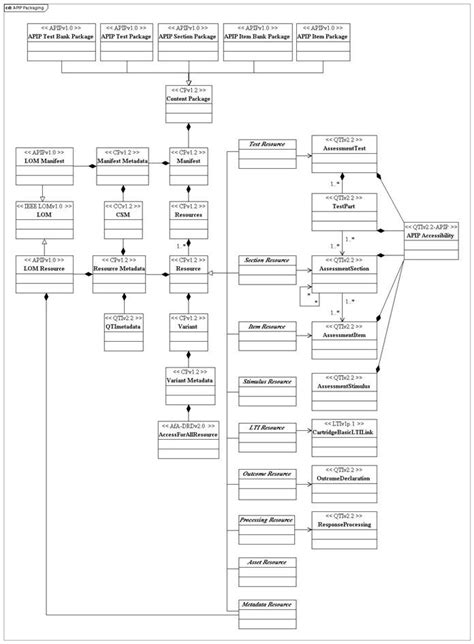 1EdTech Accessible Portable Item Protocol APIP Technical Specification IMS Global