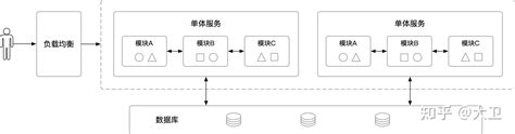 从单体架构到微服务架构的那些事 知乎