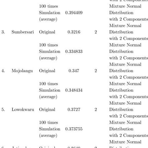 Rjmcmc Algorithm For Dm Data In The Lowokwaru District Download Table