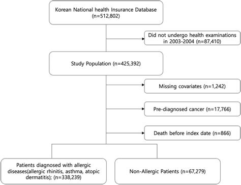 Flow Diagram Of The Study Population Download Scientific Diagram