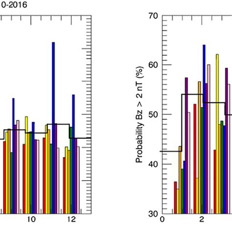 A Average Northward Interplanetary Magnetic Field IMF BZ Component