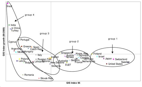 Convergence Per Groups Of Countries Download Scientific Diagram