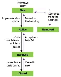 Agile Workflow States An Overview