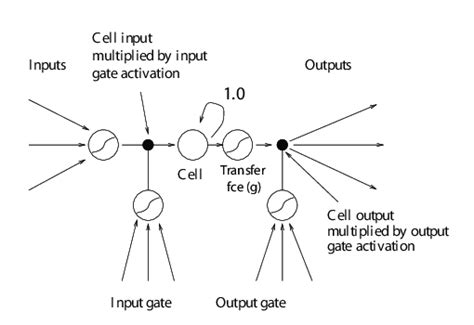LSTM Architecture With One Memory Block A Cell In An LSTM Network Download Scientific Diagram