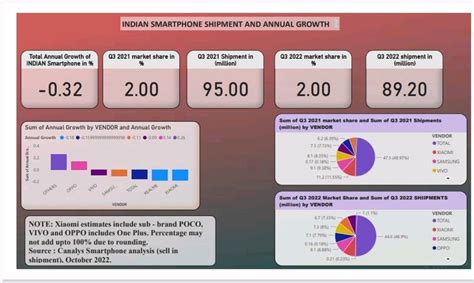 Himanshu Diwaker On Linkedin Powerbi Dataanalytics Presentation