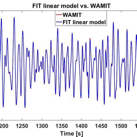 Fit Linear Model Verification With Wamits Results Download