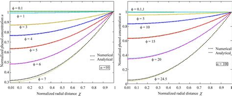 Approximate Analytical Solution Of Non Linear Reaction Diffusion Equation In Fluidized Bed