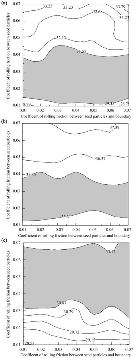 Sensitivity Of Coefficients Of Rolling Friction Between Seed Particles