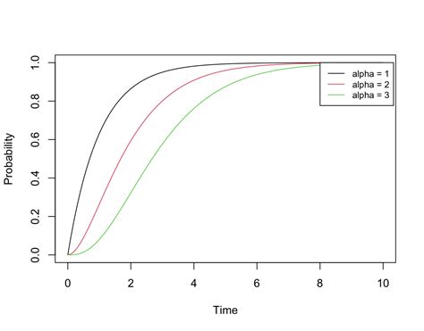 Gamma Distribution Programmathically