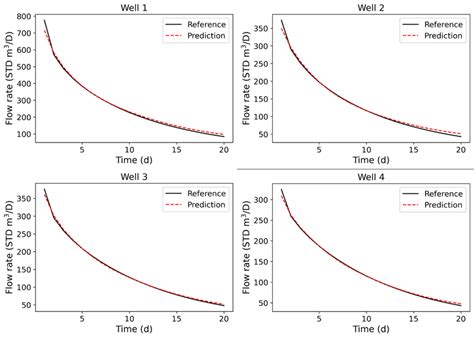 Case 2 Well Flow Rate Variation Along The Production Timeline For The