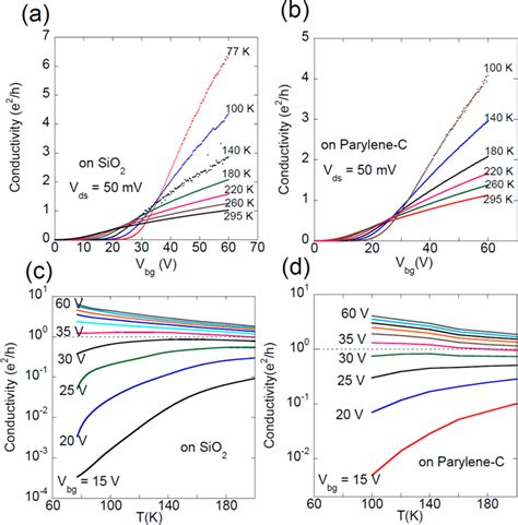 Temperature Dependent Four Terminal Conductivity As A Function Of Gate