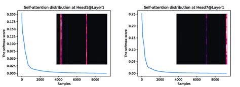 The Softmax Scores In The Self Attention From A 4 Layer Canonical Download Scientific Diagram
