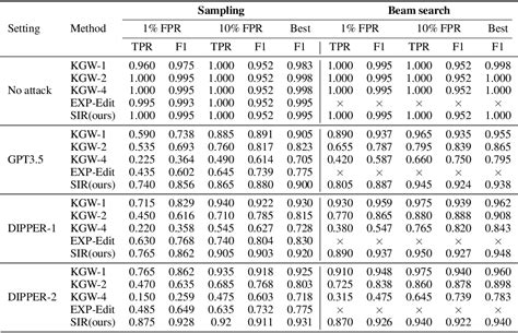 Table 1 From A Semantic Invariant Robust Watermark For Large Language