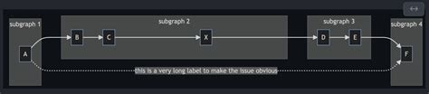 Label On A Link Unnecessarily Affects Layout Of Other Graph Segments Producing Really Bad