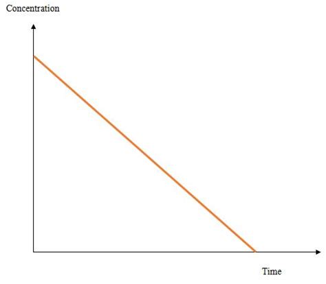 Difference Between First Order And Zero Order Kinetics Definition Properties Examples